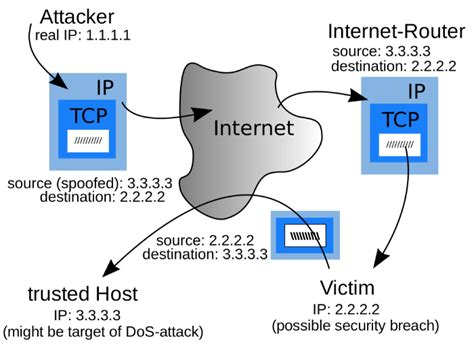 What Is Ip Spoofing And Denial Of Service Dos Attack