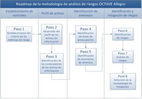 Roadmap Octave Allegro 6 Download Scientific Diagram Roadmap Octave Allegro 6 Download Scientific Diagram