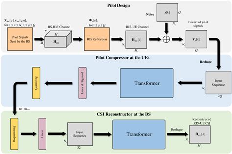 the proposed can for the joint optimization of the downlink pilot