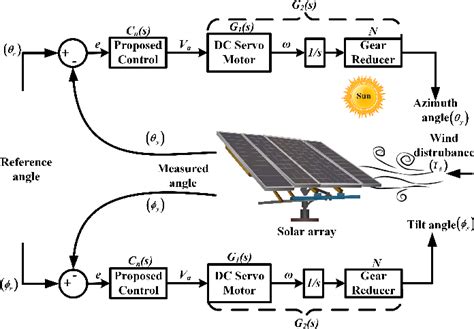 Figure 1 From An Optimal Control Design For Solar Tracker System Via Contrast Controller