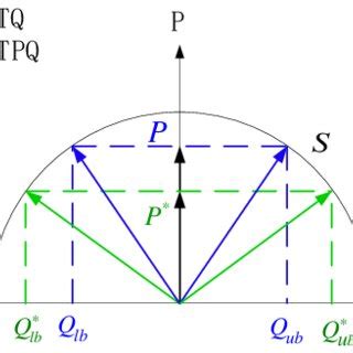 Inverter Reactive Power Capability And The Proposed PV Control Strategy Download Scientific