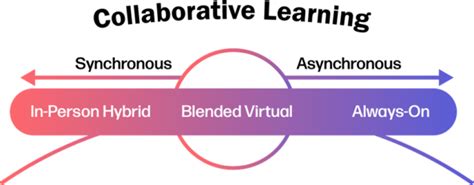 asynchronous and synchronous learning finding the balance
