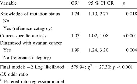 Final Regression Model Of Overestimation Of Perceived Risk For Ovarian