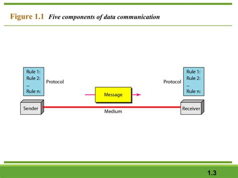 Data Communication And Networking Introduction PPT