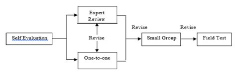 Formative Evaluation Design Flow [13] Download Scientific Diagram