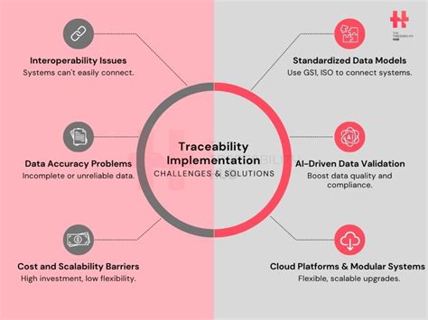 Overcoming Traceability Barriers In Key Industries The Traceability Hub