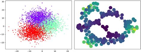 Three Label Classification Problem And Its Corresponding Mapper Left Download Scientific