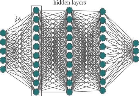 Structure Of A Deep Neural Network Or Multilayer Perceptron With