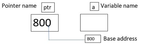 C String