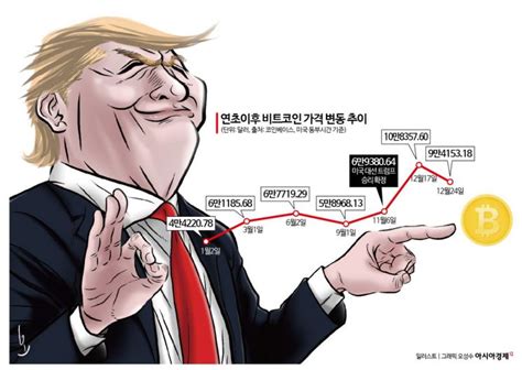 비트코인 조정 중인데내년 3억원 돌파 분석 쏟아지는 이유 아시아경제