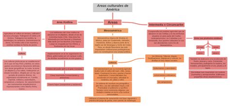 Areas Culturales De América Coggle Diagram