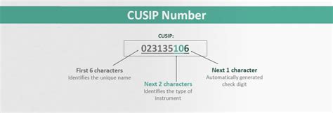 What Is A Cusip Number Understanding Its Meaning And Uses
