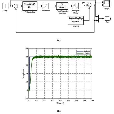 A Simulation Model For Flow Control Loop B Set Point And Pv Data
