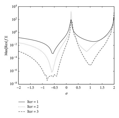 Maximum Residual Curve For Varying σ When λ S A 1 Download