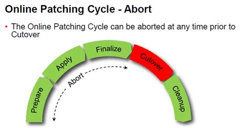 Adop R122 Online Patching In Oracle Ebs R12 Faq