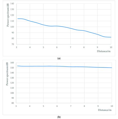 variation of the main frequency average power spectrum along the axial