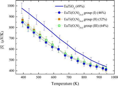 Absolute Value Of The Seebeck Coefficient S Of The Oxide And The Download Scientific Diagram