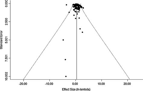 Funnel Plot Of Synthesized Data Download Scientific Diagram