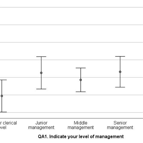 Confidence Interval Error Bars For Failure To Comply By The Level Of Download Scientific
