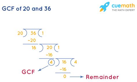 Gcf Of 20 And 36 How To Find Gcf Of 20 36