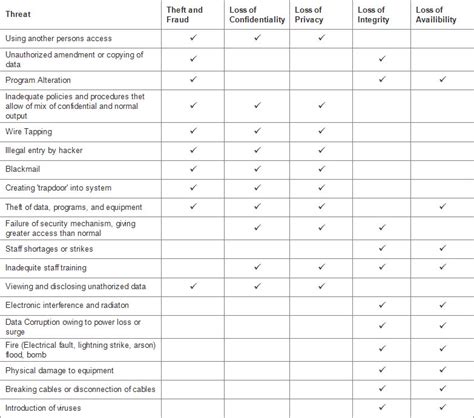 Keamanan Database Data Security ~ Open Networking