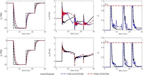 Case Two With Step Trajectory Tracking Performance Control Efforts