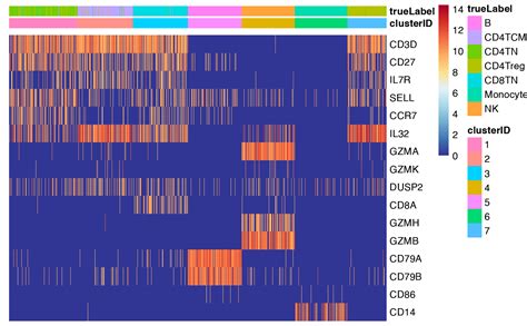 Heatmap Showing The Expression Or Activity Of Selected Features By Self
