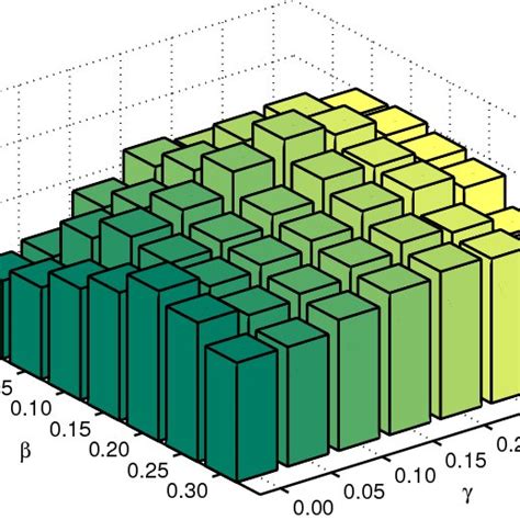 parameter tuning results of parameters β and γ for msrc dataset