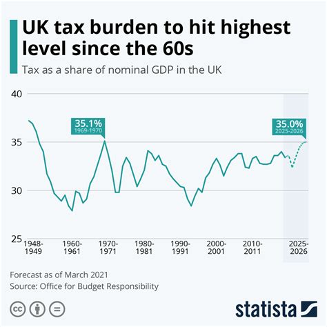 Chart Uk Tax Burden To Hit Highest Level Since The 60s Statista