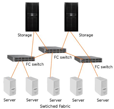 Fibre Channel Topologies StorageInfra