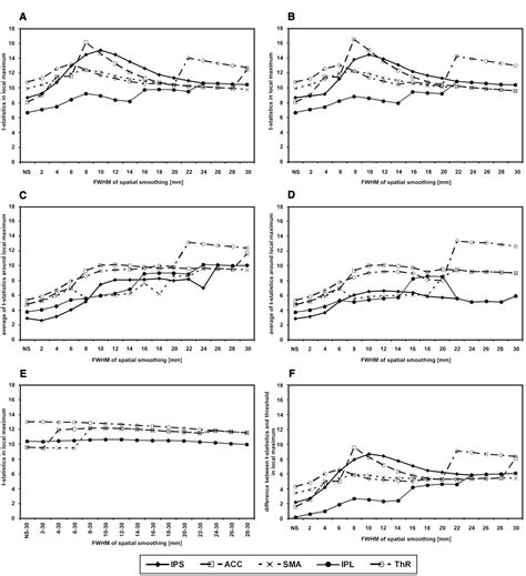 Figure 2 From Effects Of Spatial Smoothing On Fmri Group Inferences Semantic Scholar
