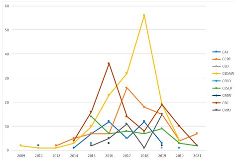 The Growing Visibility Of Intersex Demands At The United Nations A Review Of The Treaty Bodies