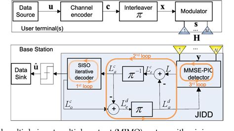 figure 1 from computationally efficient soft detection schemes for