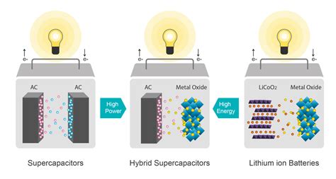High Density Hybrid Lithium Ion Superpowercapacitors Deliver Record