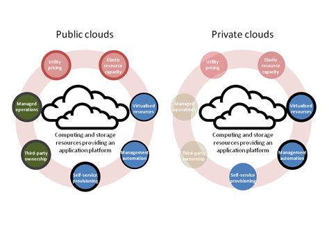 Bigdatariding Cloud Computing Types Of Cloud