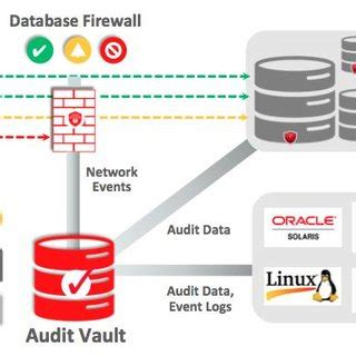Oracle C Mobile Database Security Architecture Download Scientific Diagram