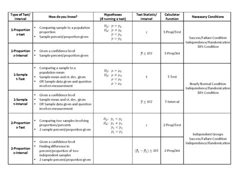 Test And Interval Reference Sheet Type Of Test Interval How Do You