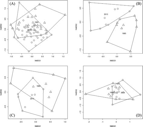 Non Metric Multidimensional Scaling Nmds Using Bray Curtis Download Scientific Diagram