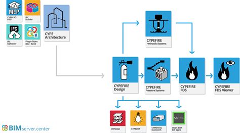 Use Case Fire Protection Design BIMserver Center Blog