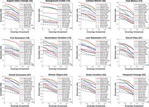 The Attribute‐based Evaluation Results Of The Trackers On The Uav20l