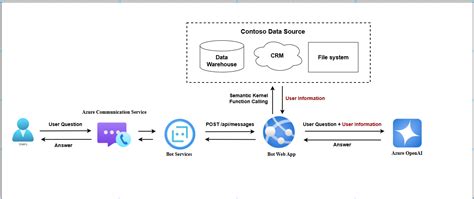 Integrate An Openai Bot With Chat An Azure Communication Services Article Microsoft Learn