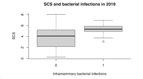 Box Plot Of Somatic Cell Score Scs And Bacterial Infections In Herd
