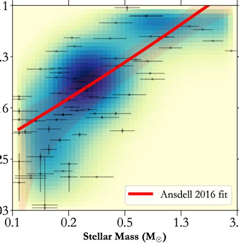 Joint Distribution Of The Stellar Mass Disk Dust Mass Distribution For