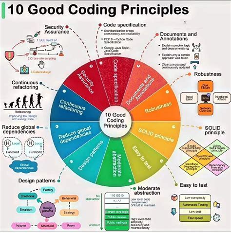 Parambir Kaur On Linkedin Codingenhancements Codingbootcamp Codingmagic