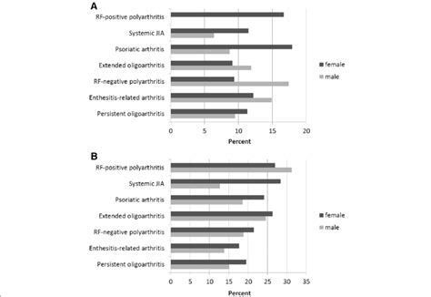 Sex Specific Rates Of Full Exemption From School Sports By Jia Category