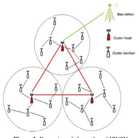 Figure 1 From A Review Of Different Techniques While Trust Node