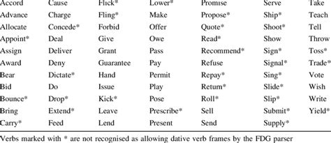 Final List Of Dative Verbs I E Verbs That Allow Dative Alternation Download Table