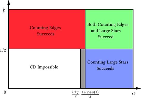 Figure 4 From Counting Stars Is Constant Degree Optimal For Detecting Any Planted Subgraph