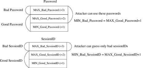Modeling Passwords And Session Identifiers Download Scientific Diagram