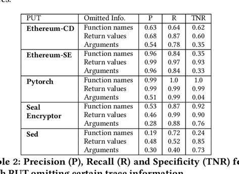 Table 2 From Supervised Learning Over Test Executions As A Test Oracle